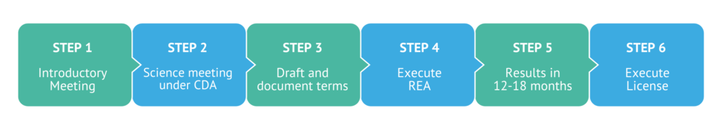 REA Process & Licensing - Pluristyx